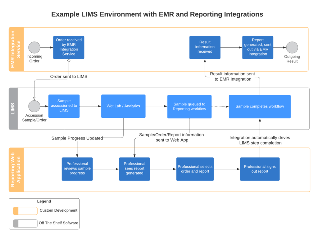 How to Build Excellent Custom Software for Clinical Genomics Labs