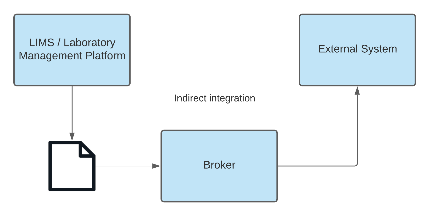 Which Type of Integration is the Right One: Direct or Indirect?