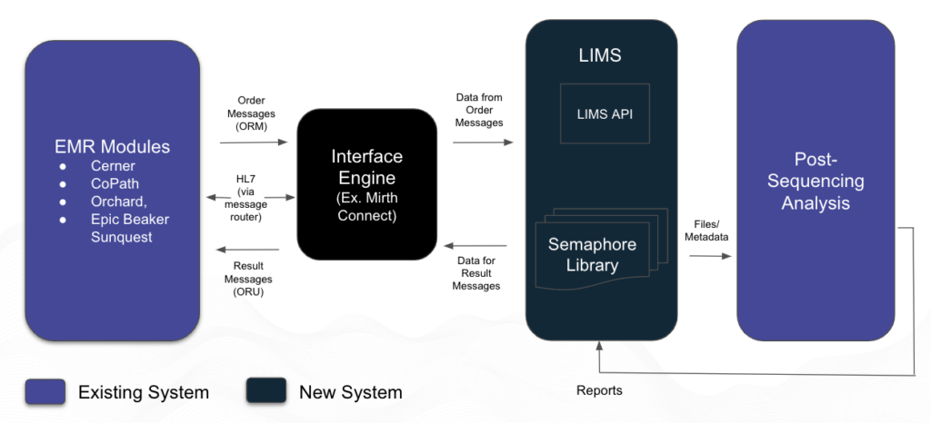 Electronic Medical Record & Electronic Health Record Integrations ...
